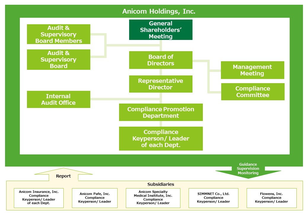 Compliance |Corporate Governance | IR | Anicom Holdings, Inc.